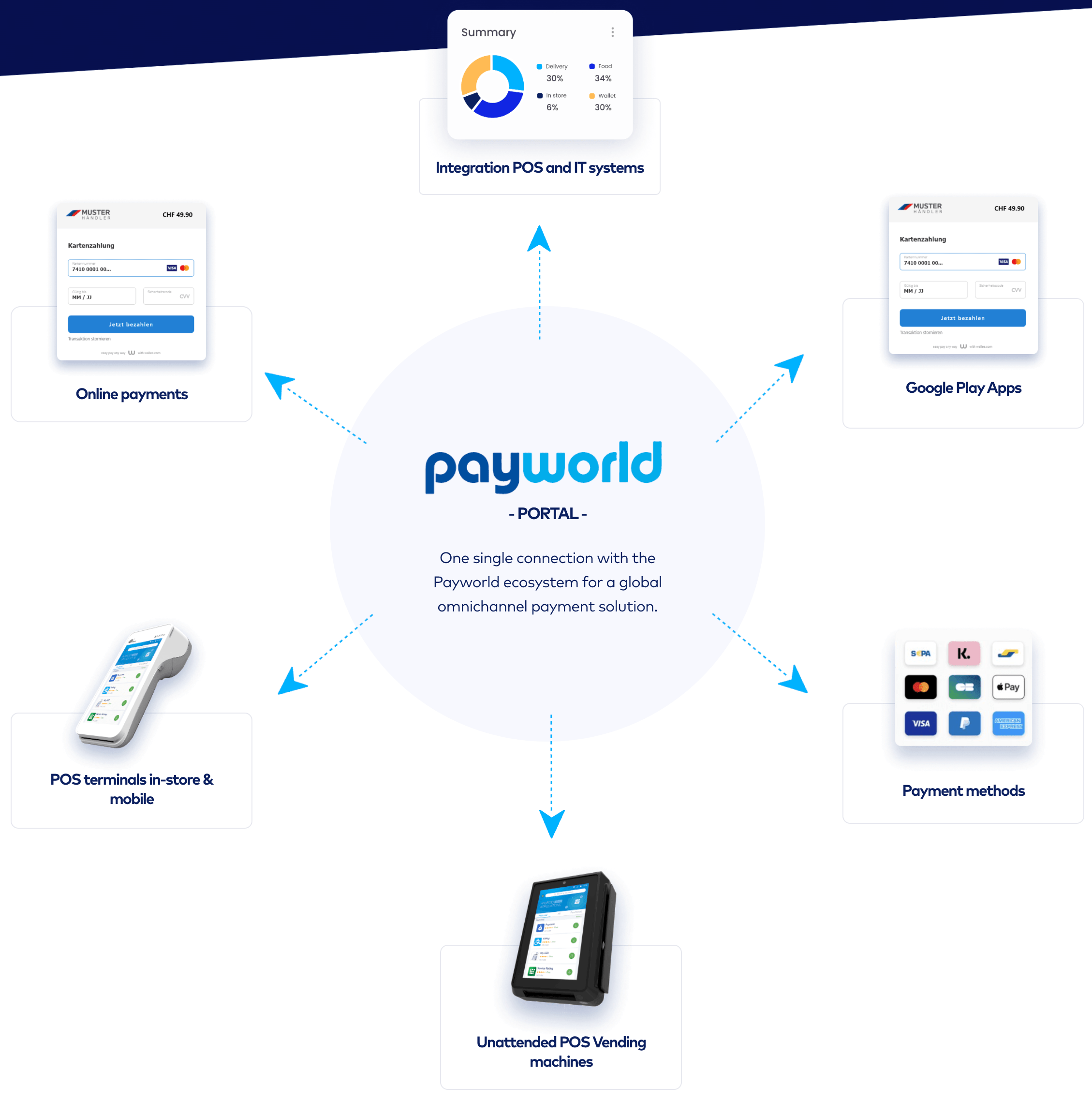 Omnichannel Cloud Technology - Payworld Europe